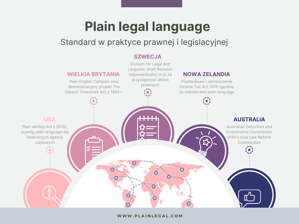 Plain legal language na świecie - Plain Legal